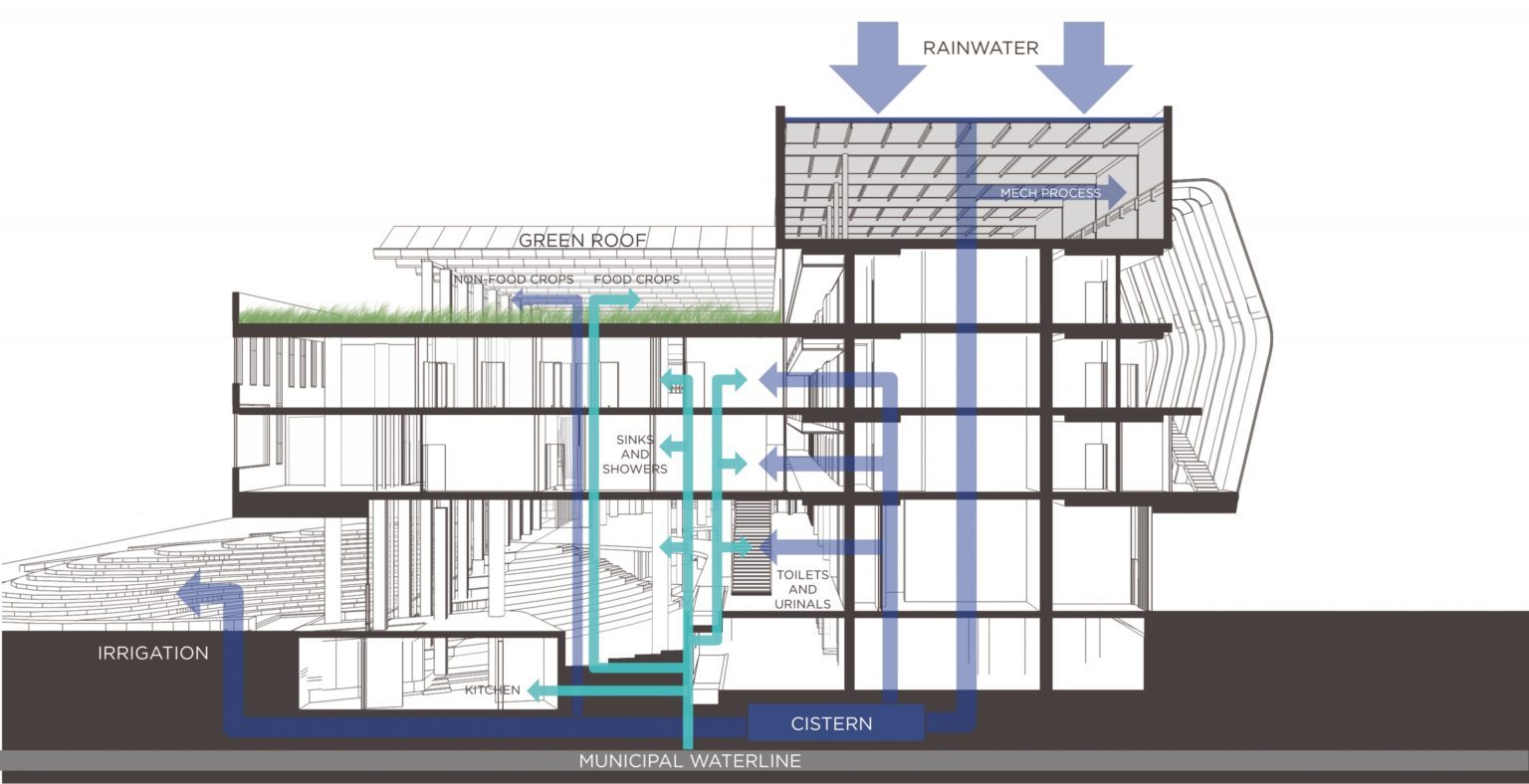 AMS Student Nest: the UBC Student Union Building | DIALOG